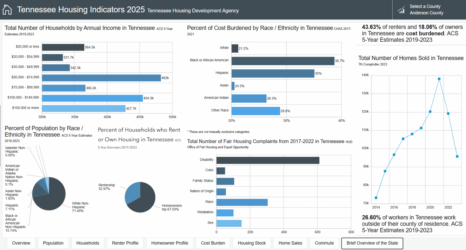 Tennessee Housing Development Agency » Tennessee Housing Needs New ...